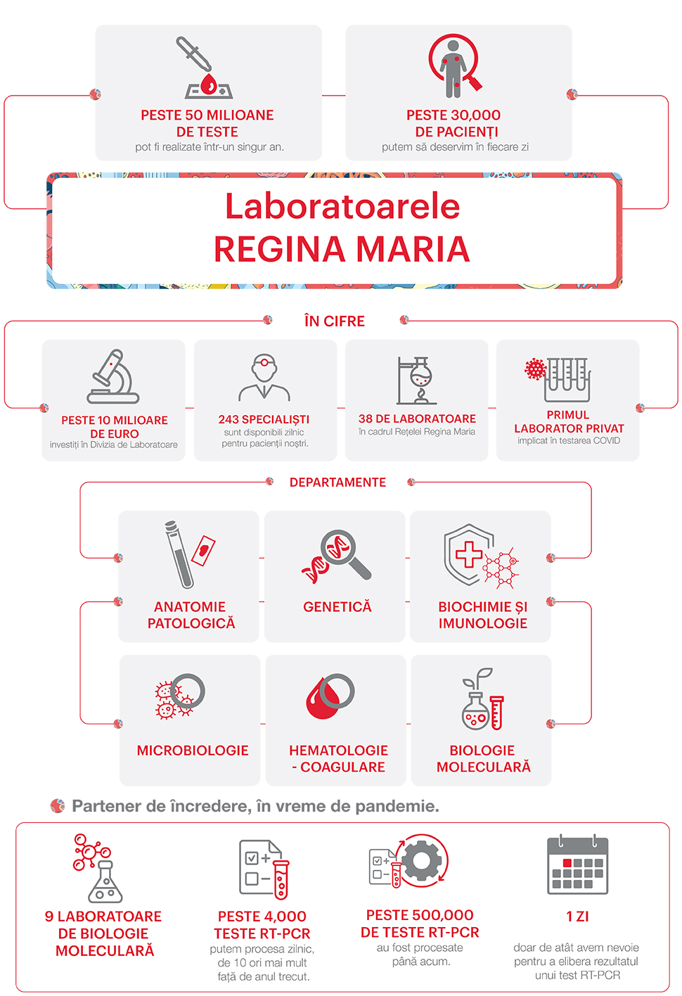 Investitii de peste 10 milioane de euro în laboratoarele REGINA MARIA ...